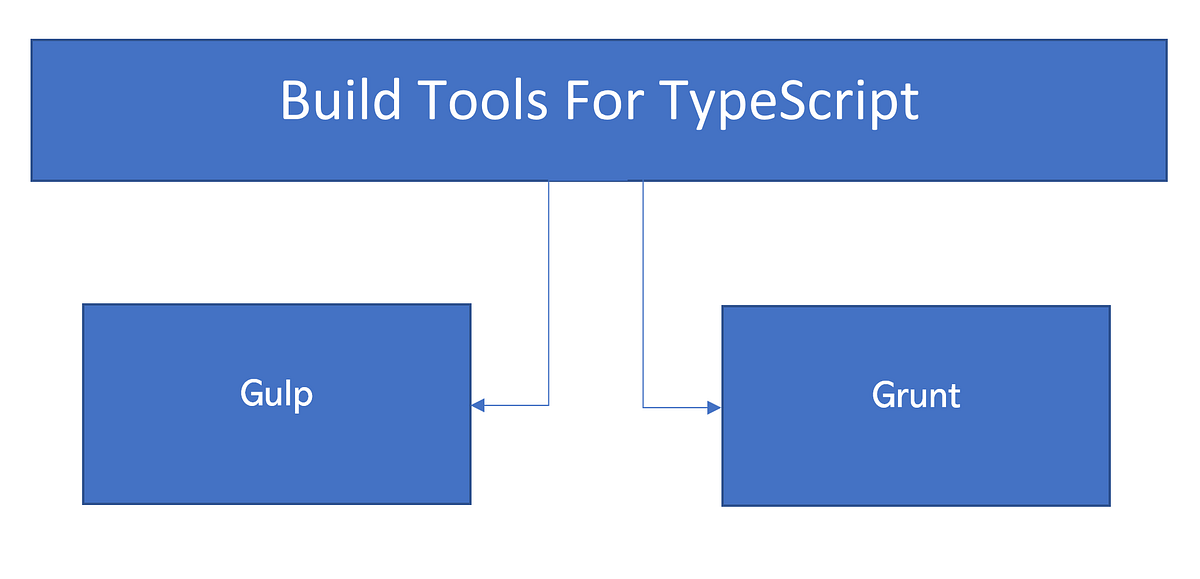 Day 18 — Build tools for TypeScript — GRUNT and GULP | by Alok Rahul | Medium