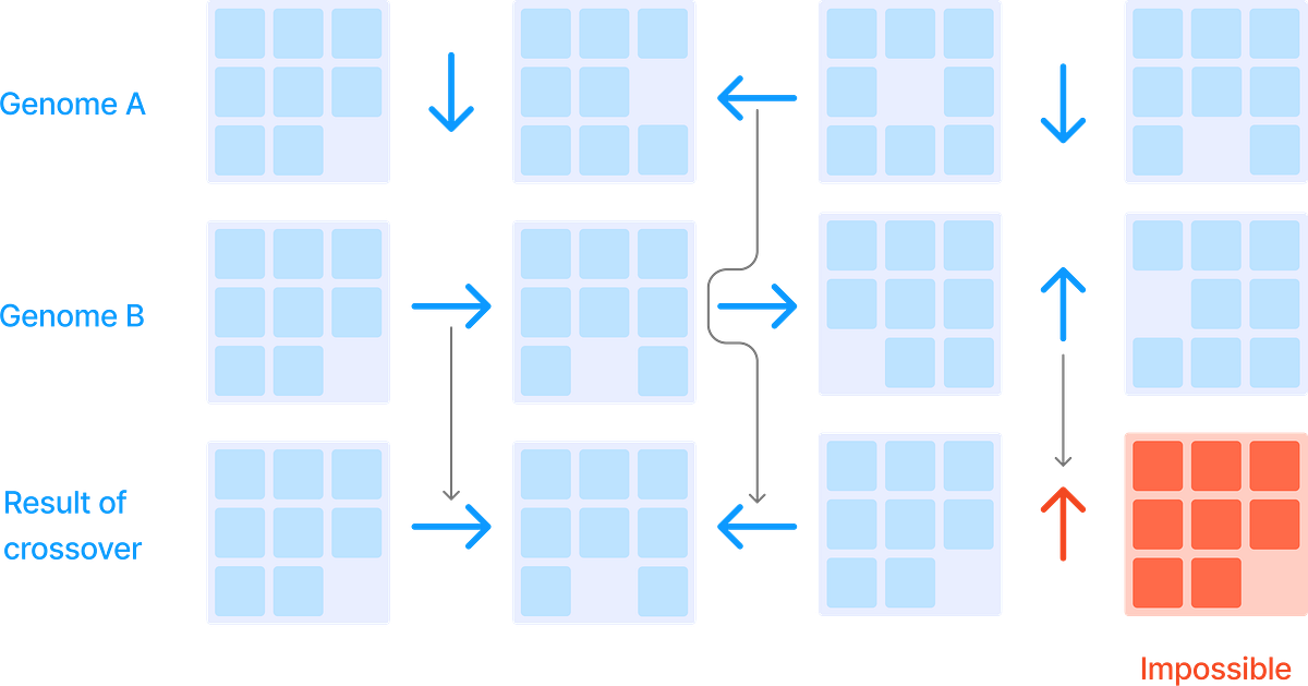 Sliding Puzzle Game Genetic Algorithm Solver | by Mohamed Elamine Bentarzi | Level Up Coding