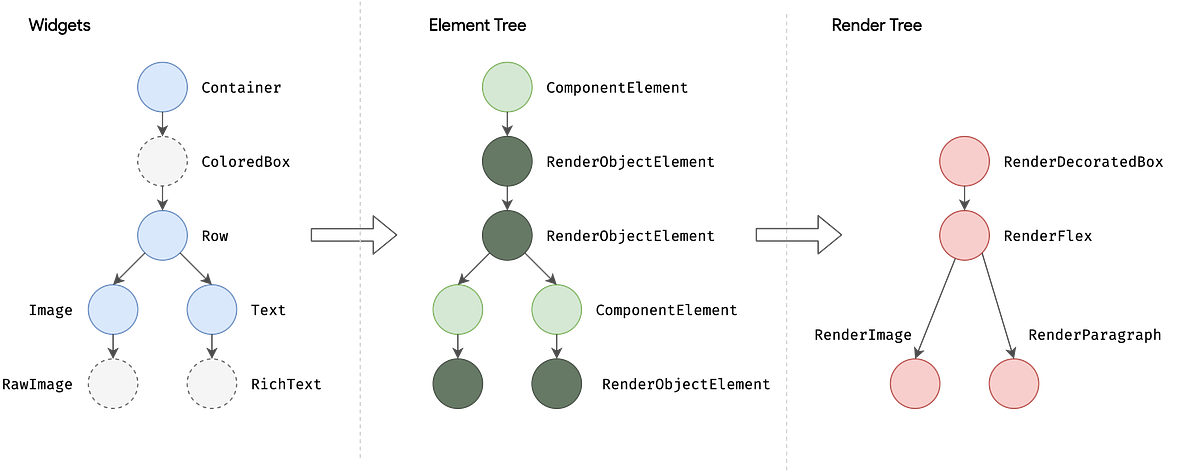 Flutter’s 3 tree architecture. As we saw earlier, Flutter works… | by Om Londhe | Medium