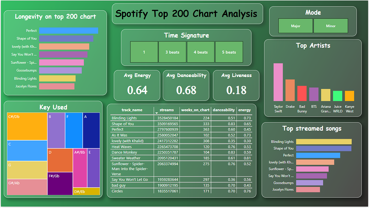 Exploratory Data Analysis (EDA)- Analysing Spotify Top Featured Songs ...