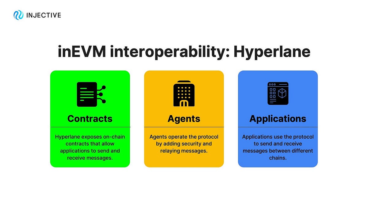 inEVM ve světle: Hyperlane. Jelikož se Web3 finance stále vyvíjí… | by ...