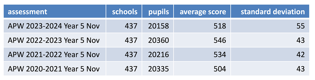 Year 5 writing 2023–24: what have we learned? | by Daisy Christodoulou ...