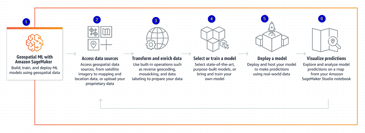 Geospatial ML with Amazon SageMaker | by Prashant Mhatre | Medium