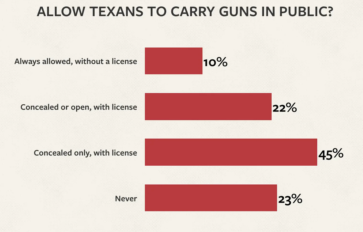 The Impact of Texas’ Open Carry Laws | by Davishavens | Medium