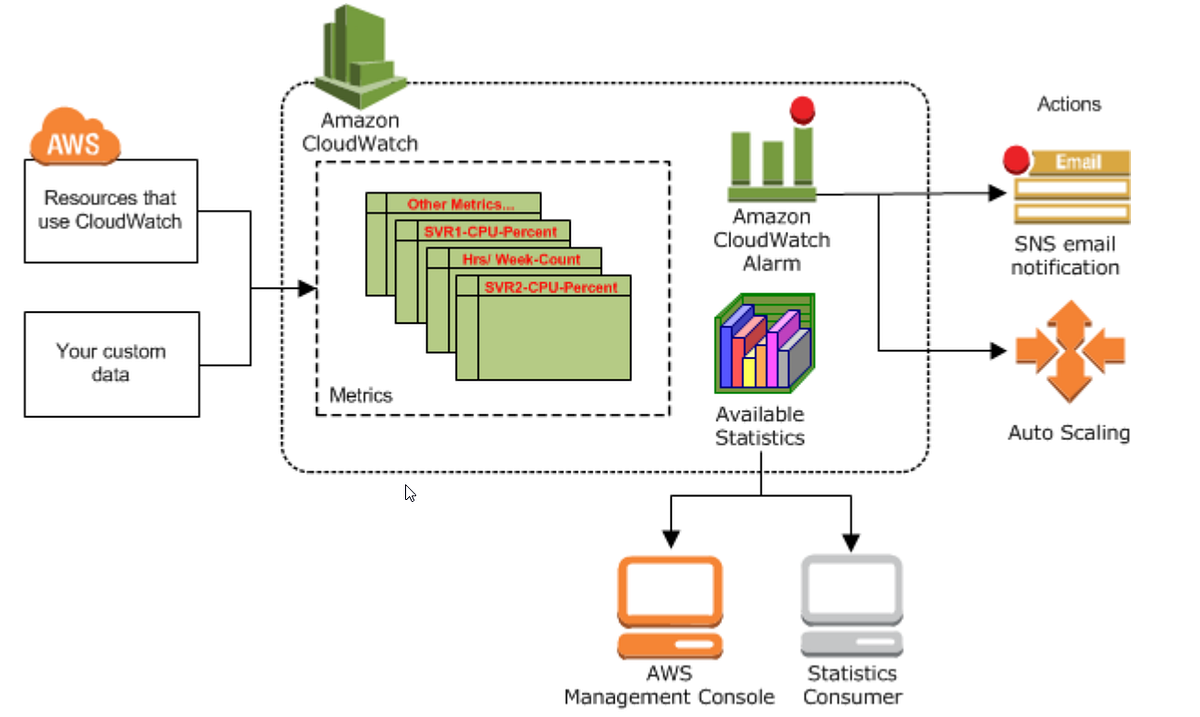Monitoring AWS EC2 using CloudWatch | by Busi Pieterson | Medium