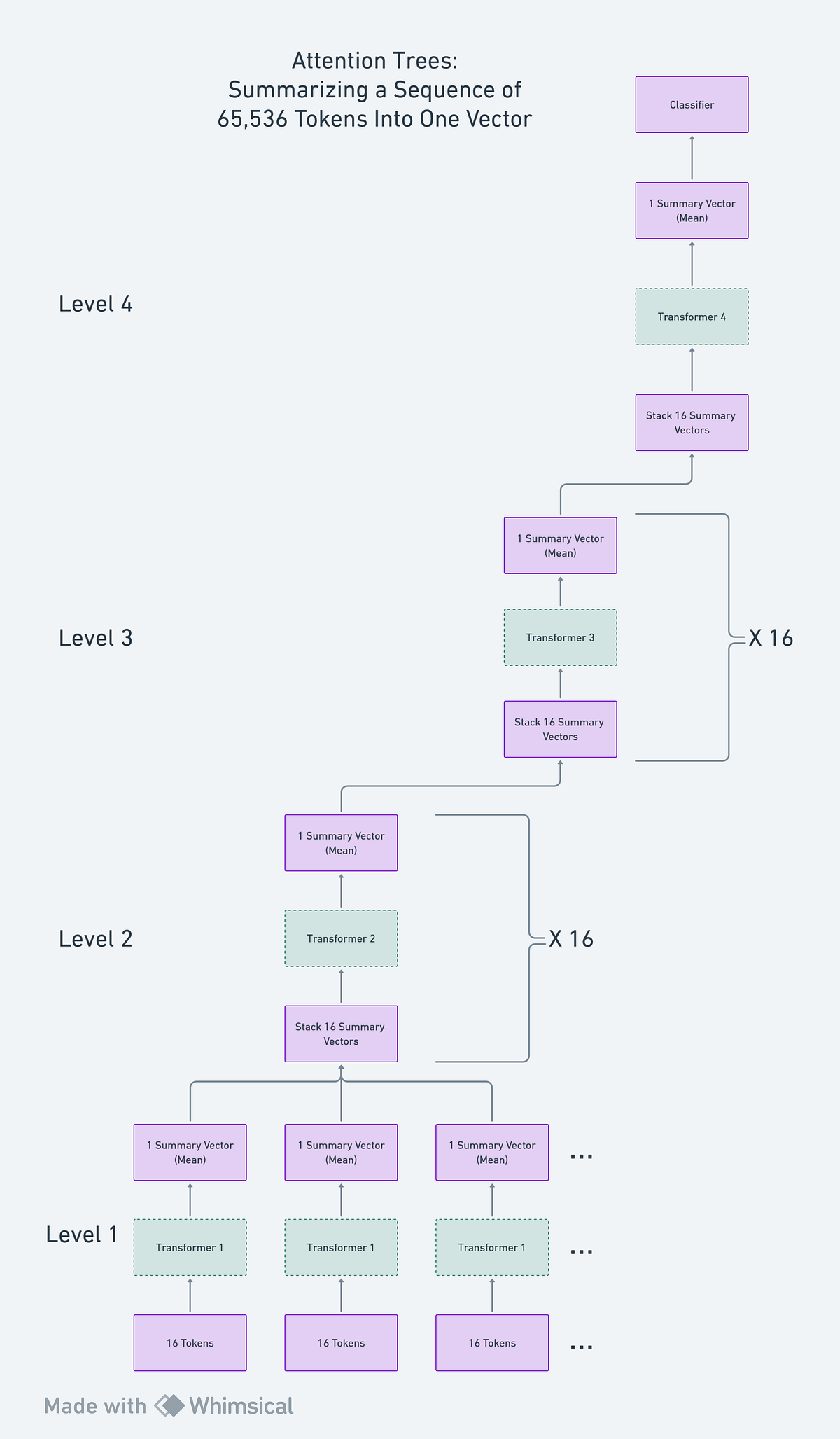 Hierarchical Attention Transformers: How to Train an LLM with a 65,536 token context window in ...