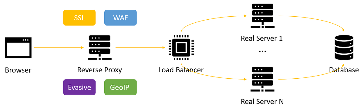 如何在 Ubuntu 20.04 安裝 Apache 與 ModSecurity 打造 Web 應用程式防火牆 WAF | by Ivan Cheng | Medium