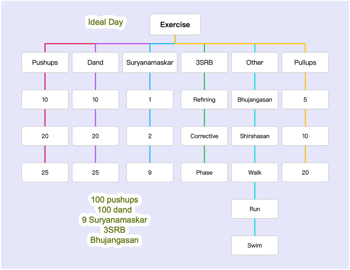 Chip away in small chunks : What if you can do this everyday | by Amit ...