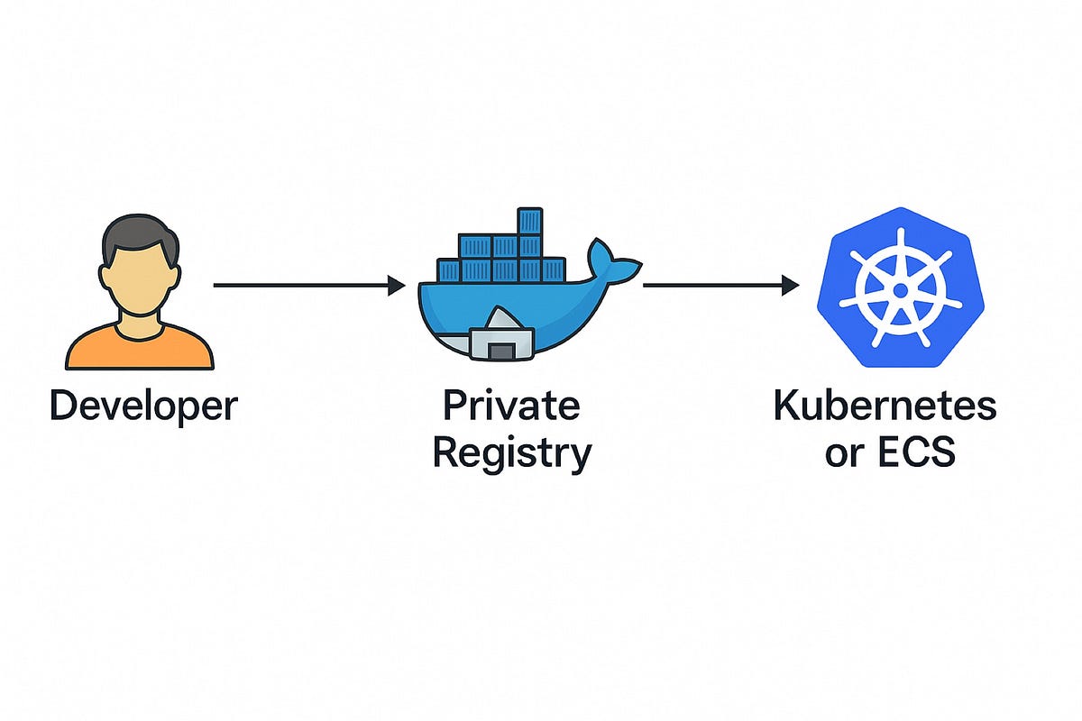 Building a Private Docker Registry and Pushing Images Like a Pro | by ...