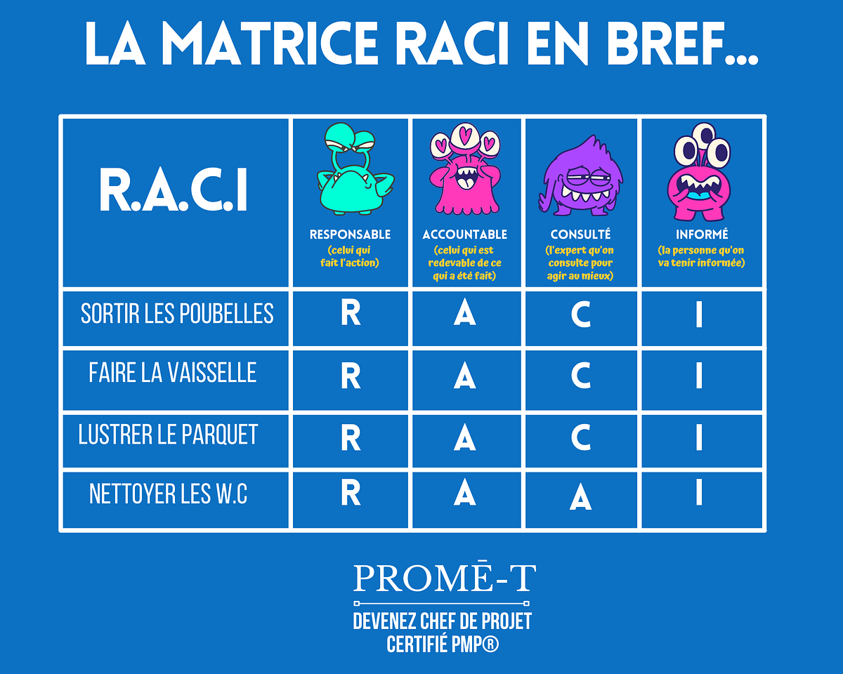 La matrice RACI : l’outil par excellence du chef de projet PMP® | by Tarik CHERKAOUI, PMP ...