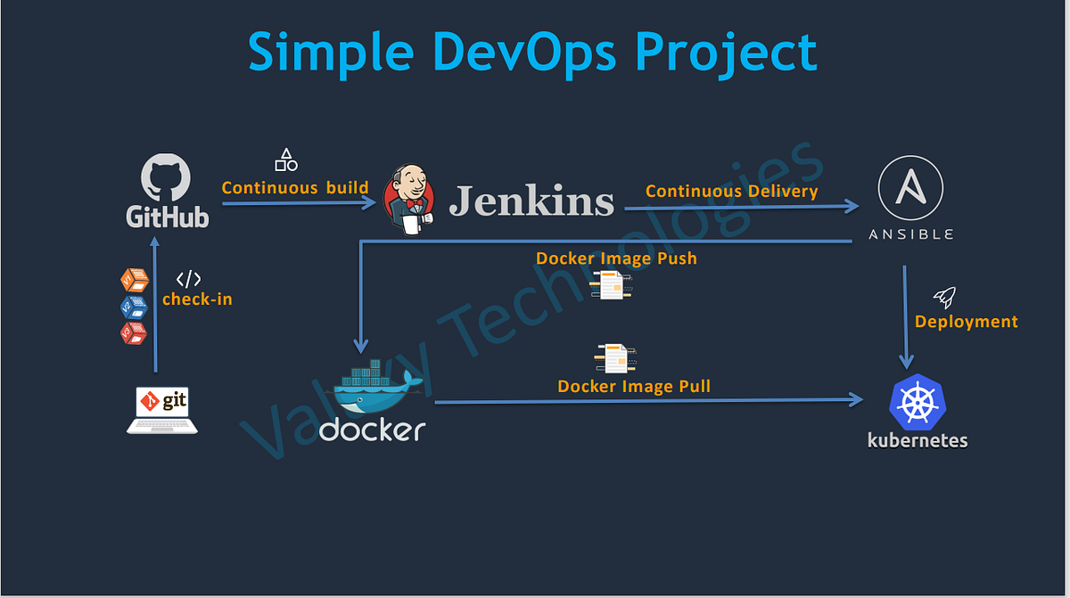 SIMPLE DEVOPS PROJECT (3). I am called vanessa, and i will like to… | by Mbavanessa | Medium