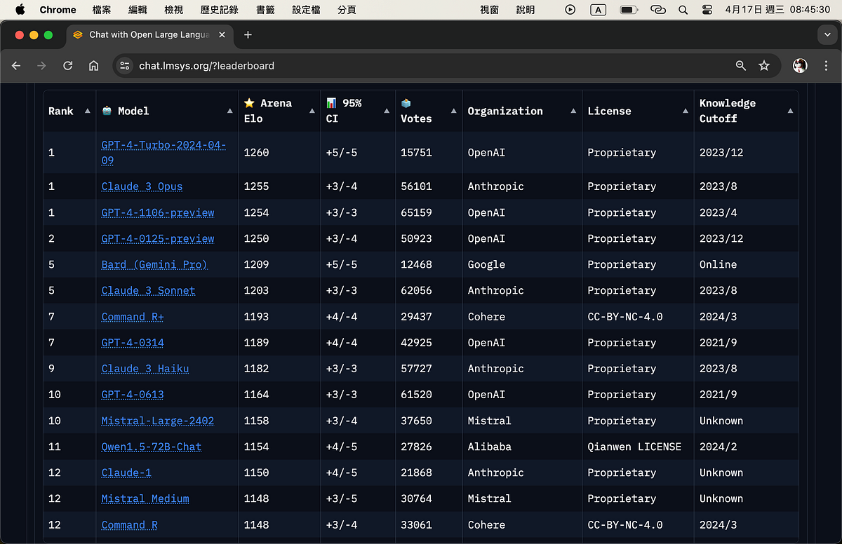 開源大模超越gpt-4–0613聰明，104B的cohere command r plus，今天就能下載Notebook跑跑 - Bowen Chiu - Medium