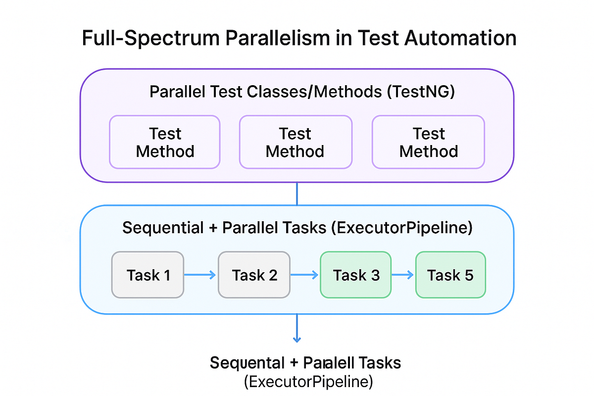 Beyond TestNG Parallelism: Fine-Grained Task Parallelism Inside Test ...