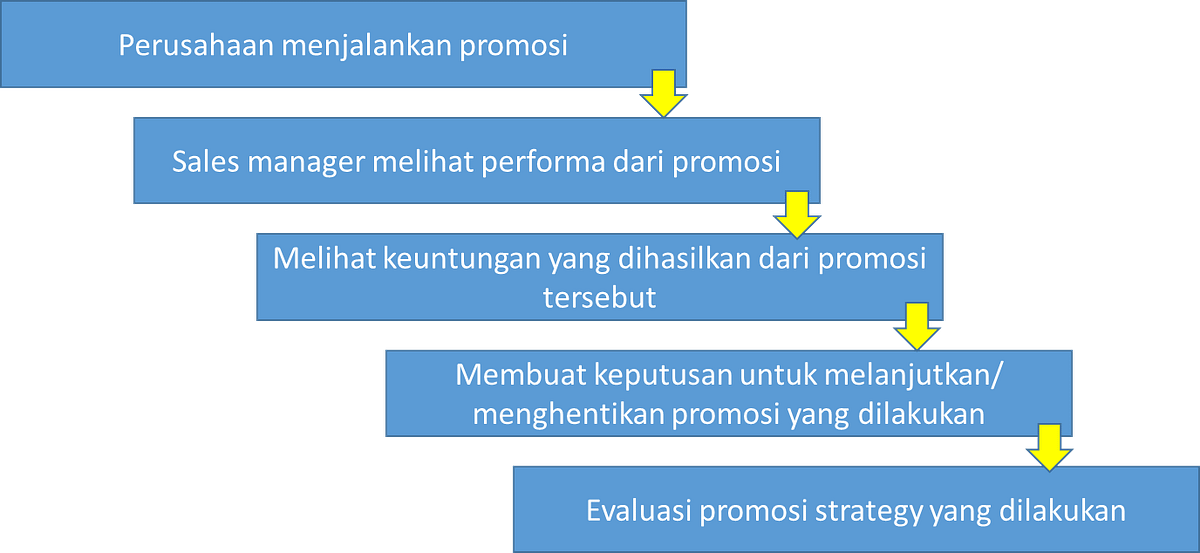 Business Analytics Project :. Introduction, Background, Problem… | by Ryanariesta | Medium
