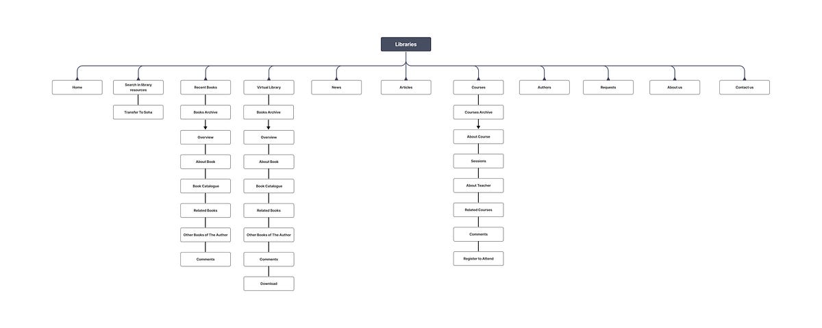Redesigning an Engaging and Seamless Library Experience | by Zahra ...