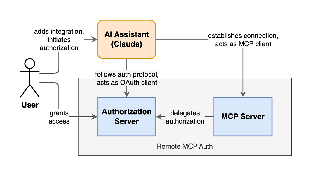Build Remote MCP with Authorization | by Danila Loginov | Medium