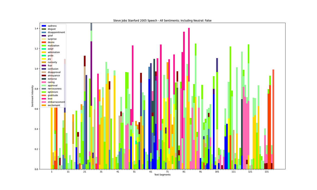 AI Sentiment Analysis: A Deep Dive into Steve Jobs’ Speech | by Vasile ...