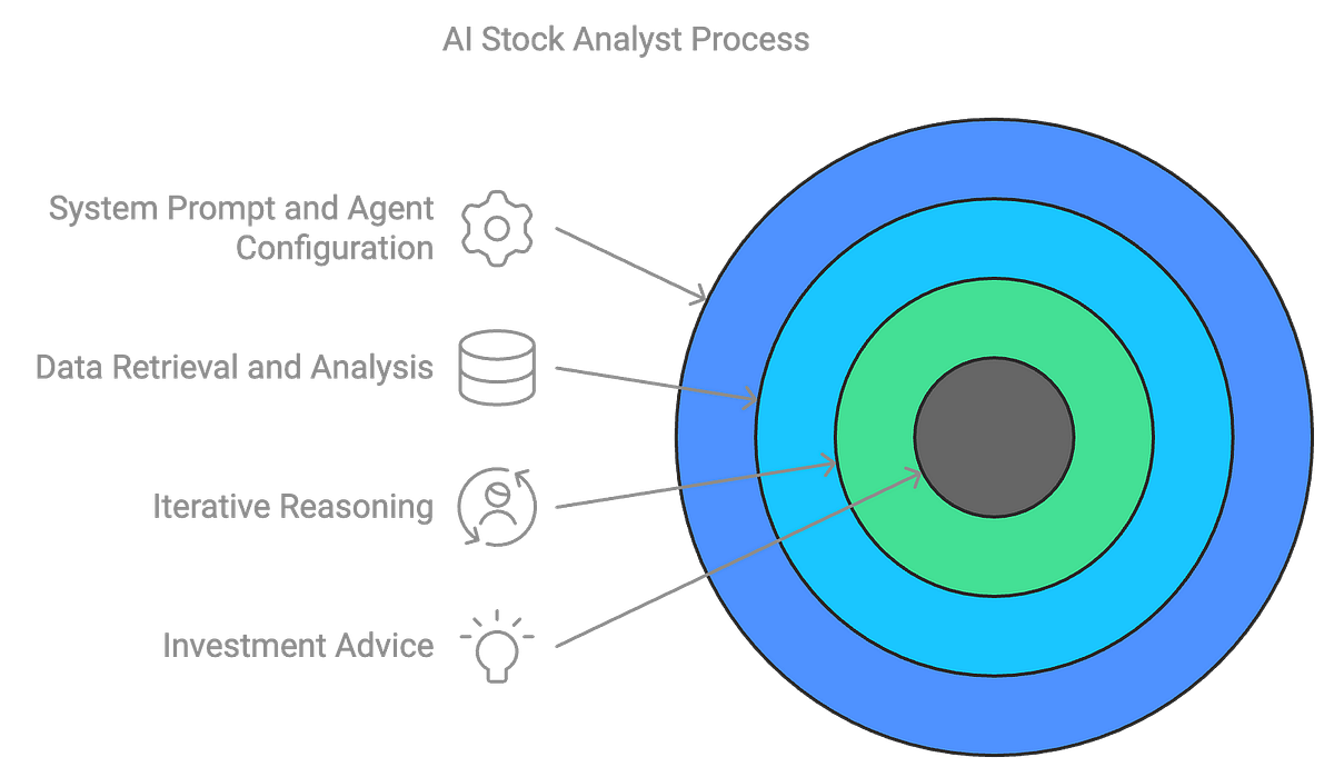 Enhanced Stock Analysis with FastAPI & Lyzr | Medium
