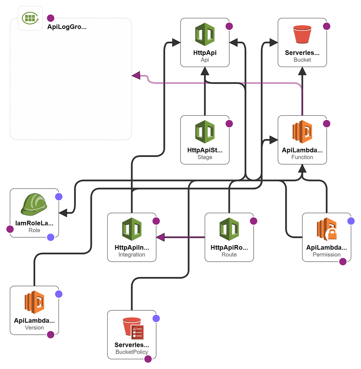 Learn Serverless Architecture With A Real Time Project__PART-1 | by Sandeep Singh | Medium