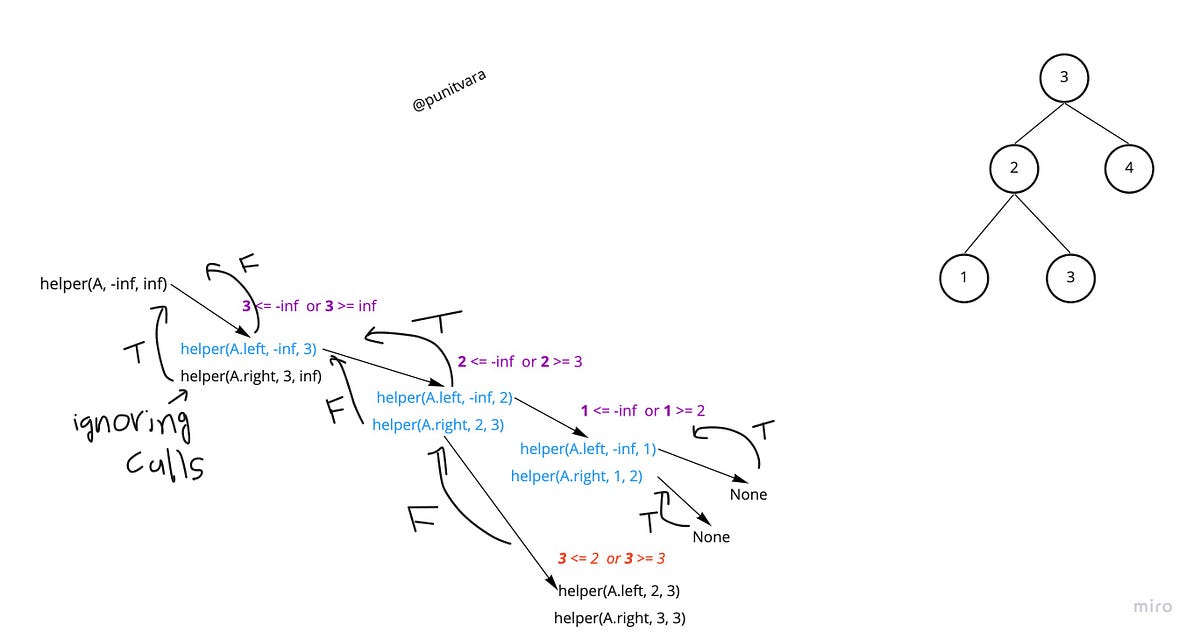 98 Validate Binary Search Tree Given The Root Of A Binary Tree By