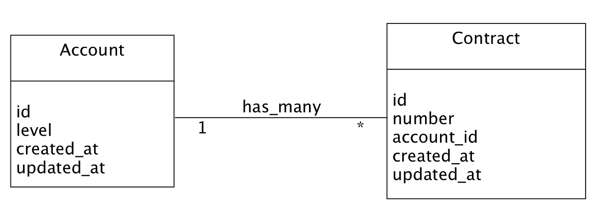Making ActiveRecord compatible with Legacy Tables | by Martin Rodriguez ...