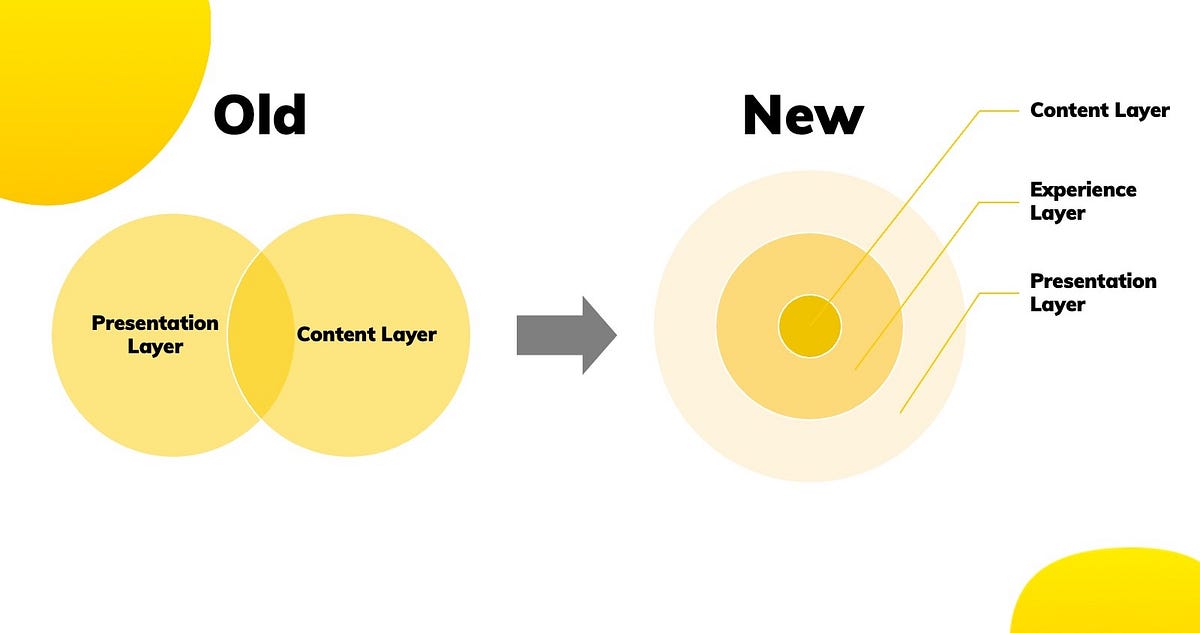The future of the CMS in 2022. I wrote a post about how in 2018 the ...