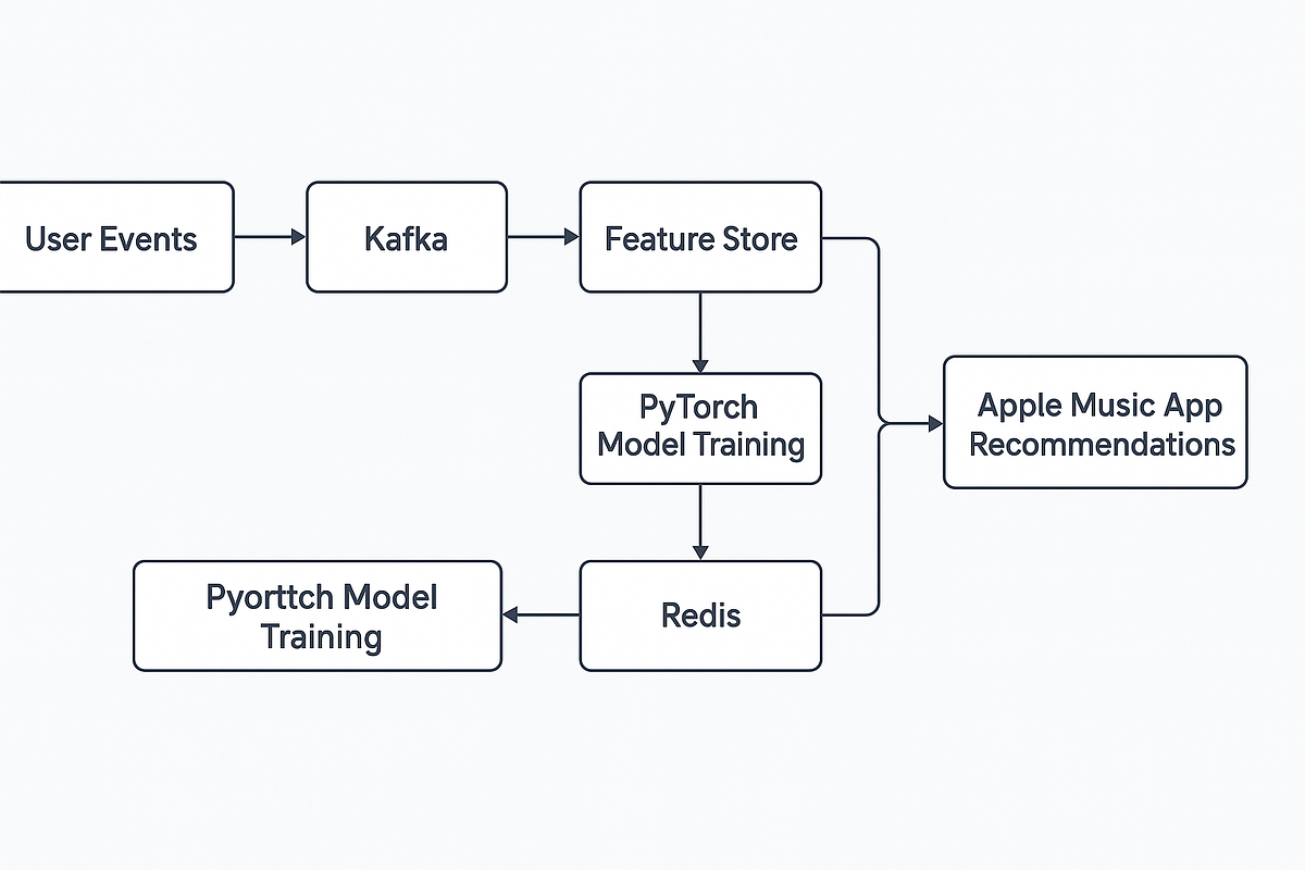 How Apple Music Reads Our Mind: Building the Algorithm That Knows Us ...