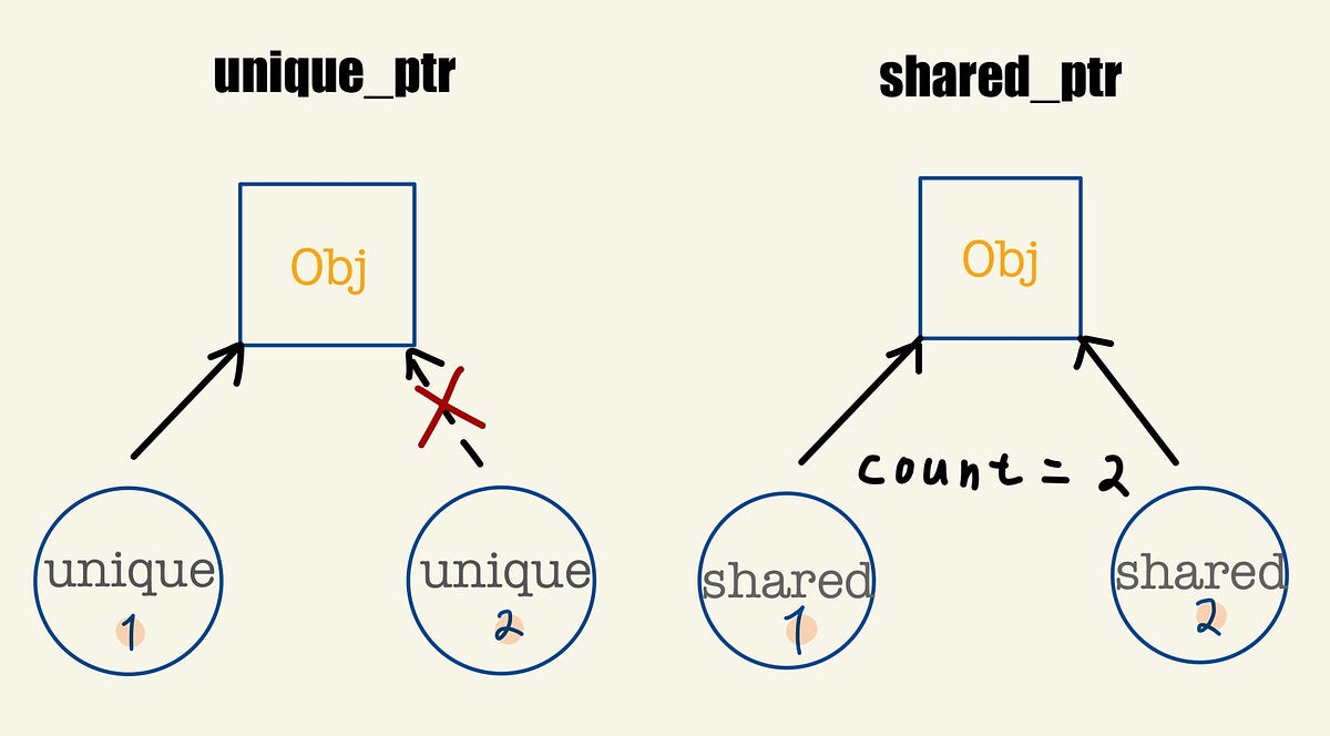 Smart Pointer in C++ | by EJ Chow | Medium