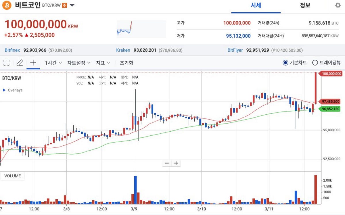 Bitcoin has reached 100 million KRW, which is based on the Korean Won ...