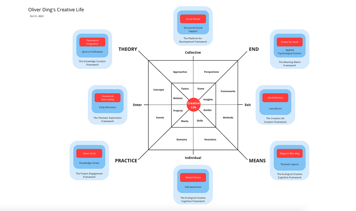 Creative Life Curation: Discover Thematic Spaces of Creative Life | by ...