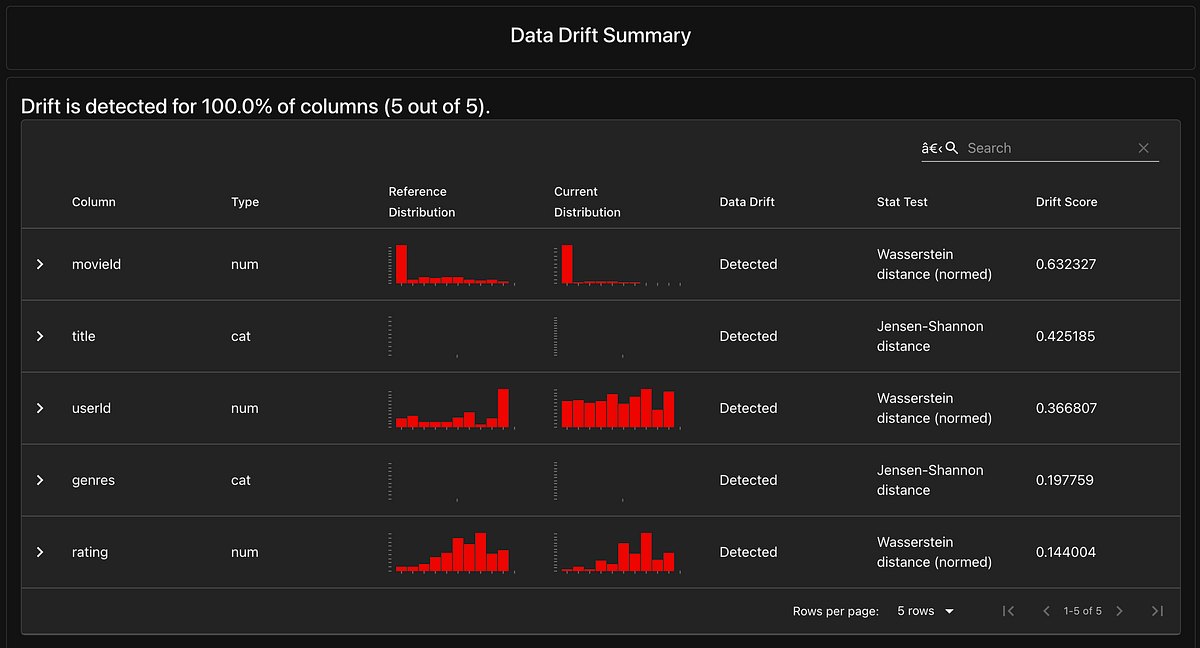 Monitoring Model Health with Evidently AI: A Movie Streaming Case Study | by Apoorv Lodhi | Apr ...
