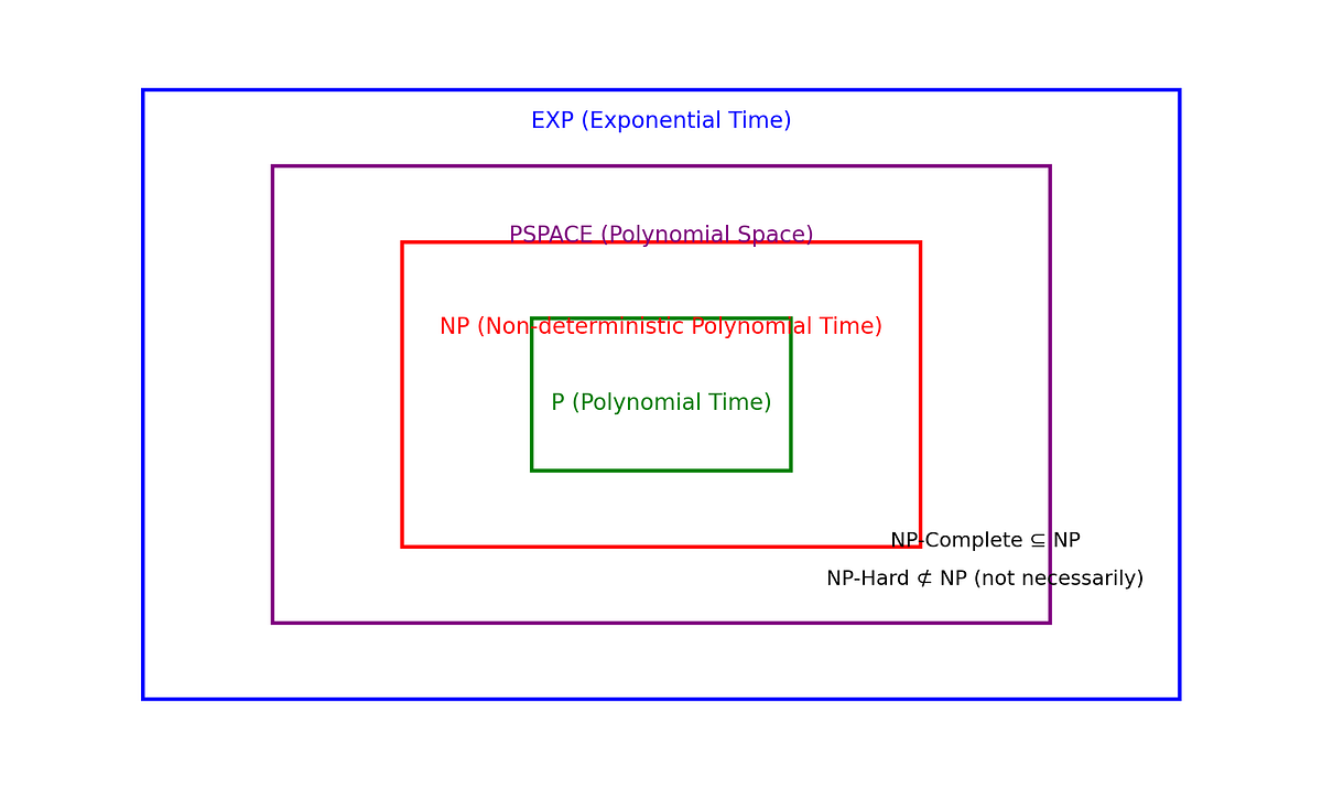 Why Some Problems Just Cant Be Solved Fast A Journey Through Complexity Classes And