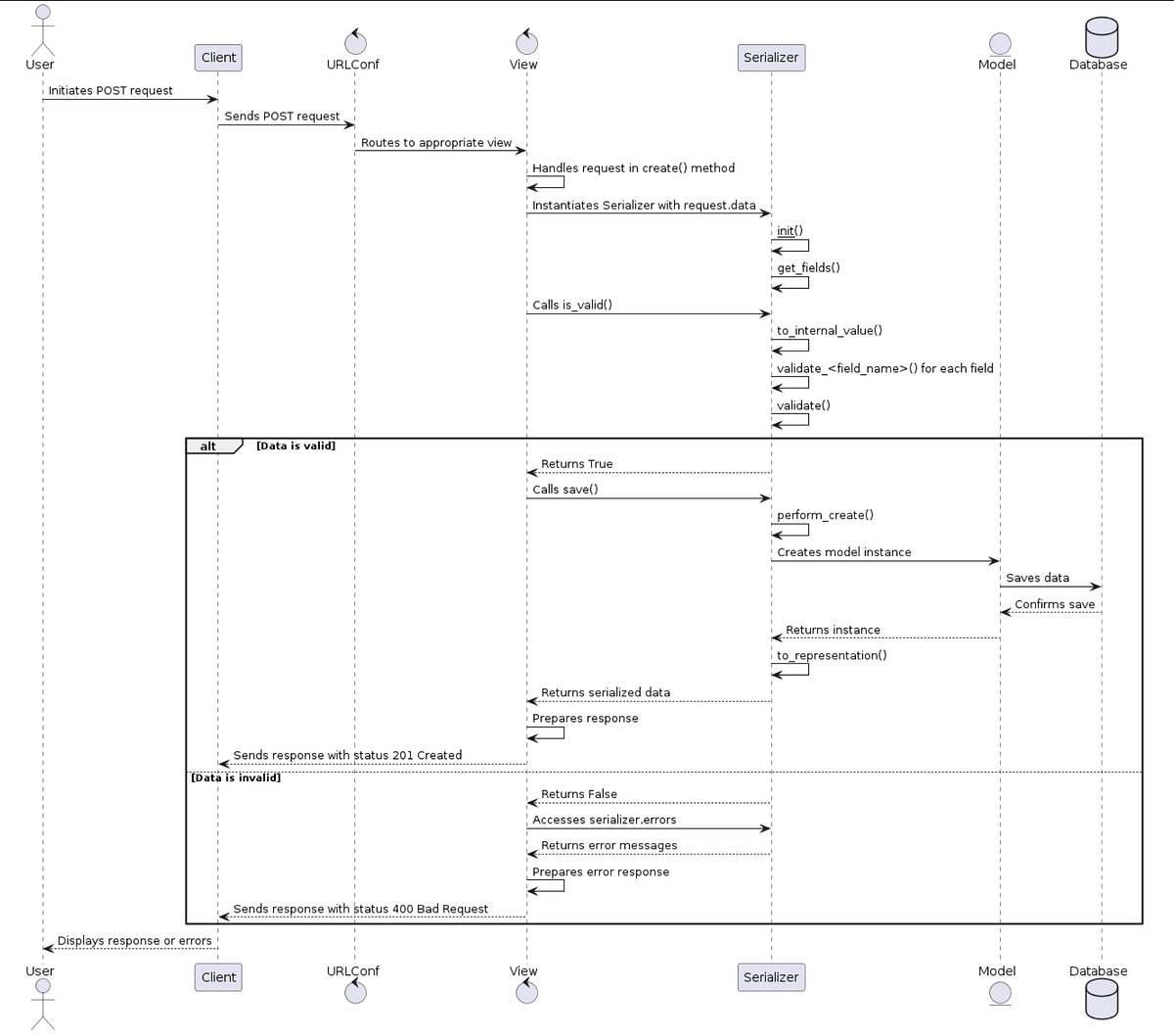 The Magic Behind POST Requests in Django REST Framework | by Antarjaala ...