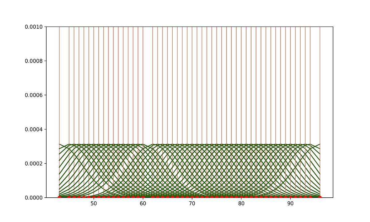 Moving Past Histograms: Smoothing Out Distributions with KDE | by ...