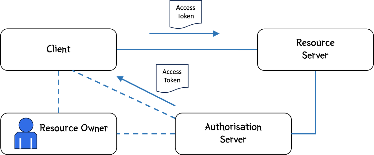 What is OAuth 2.0 and where and why it is used | by Martin Hodges | Medium