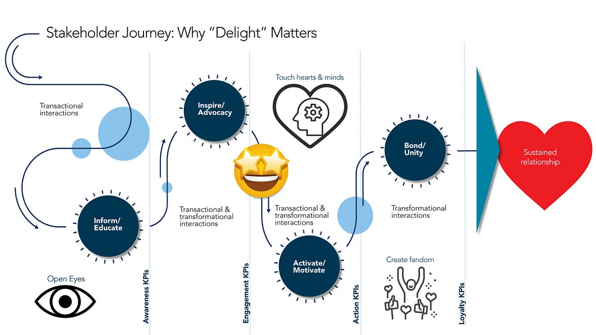 Why Delight Matters to the Stakeholder Journey and Overall Reputation ...