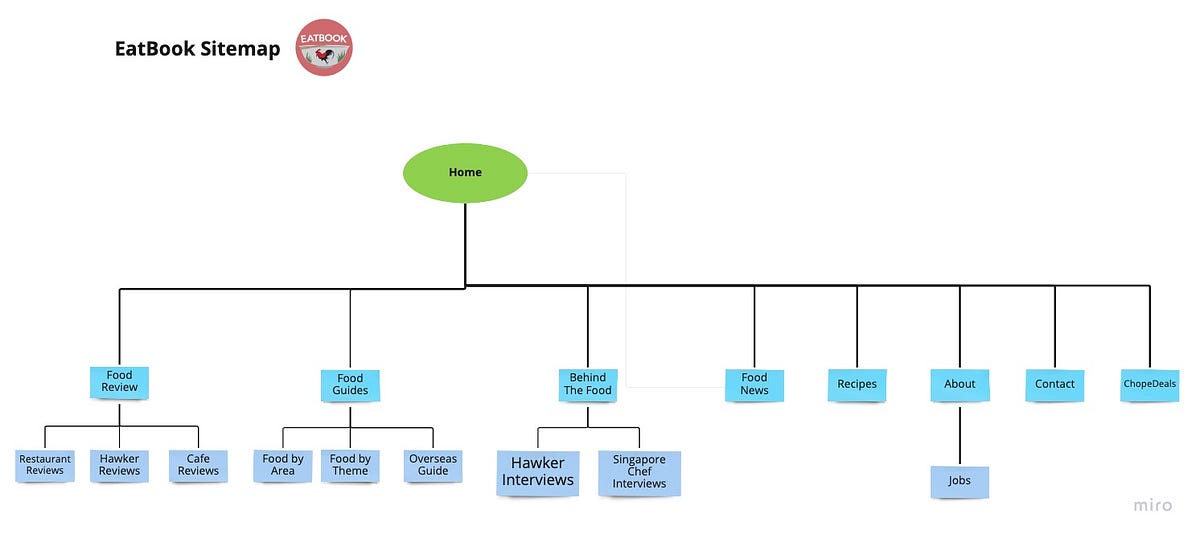 EatBook Sitemap and Project Sitemap | by Sherman Goh | Medium