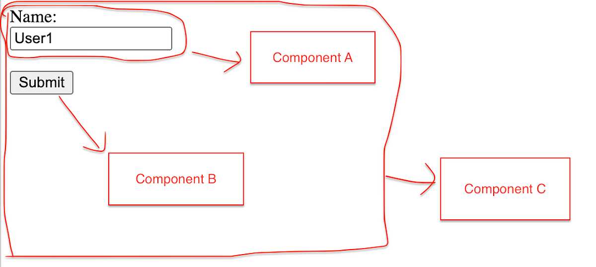 React Component Re-render. React is vary popular javascript… | by ... React Component Re-render. React is vary popular javascript… | by ...