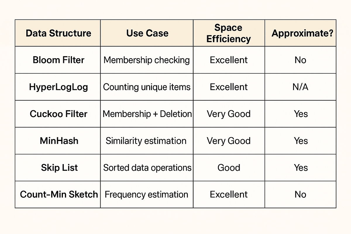 6 Space-Efficient Data Structures Every Engineer Should Know | by Double Pointer | Tech Wrench ...