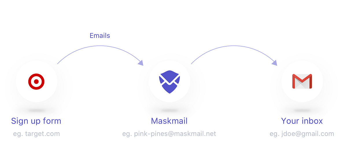Maskmail — Don’t give your address to strangers | by Shane O'Sullivan ...