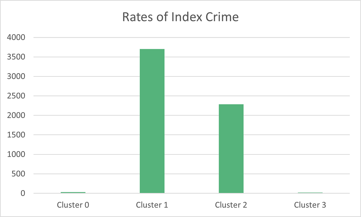 Historical Index Crime Clustering | by noah blackwell | INST414: Data ...