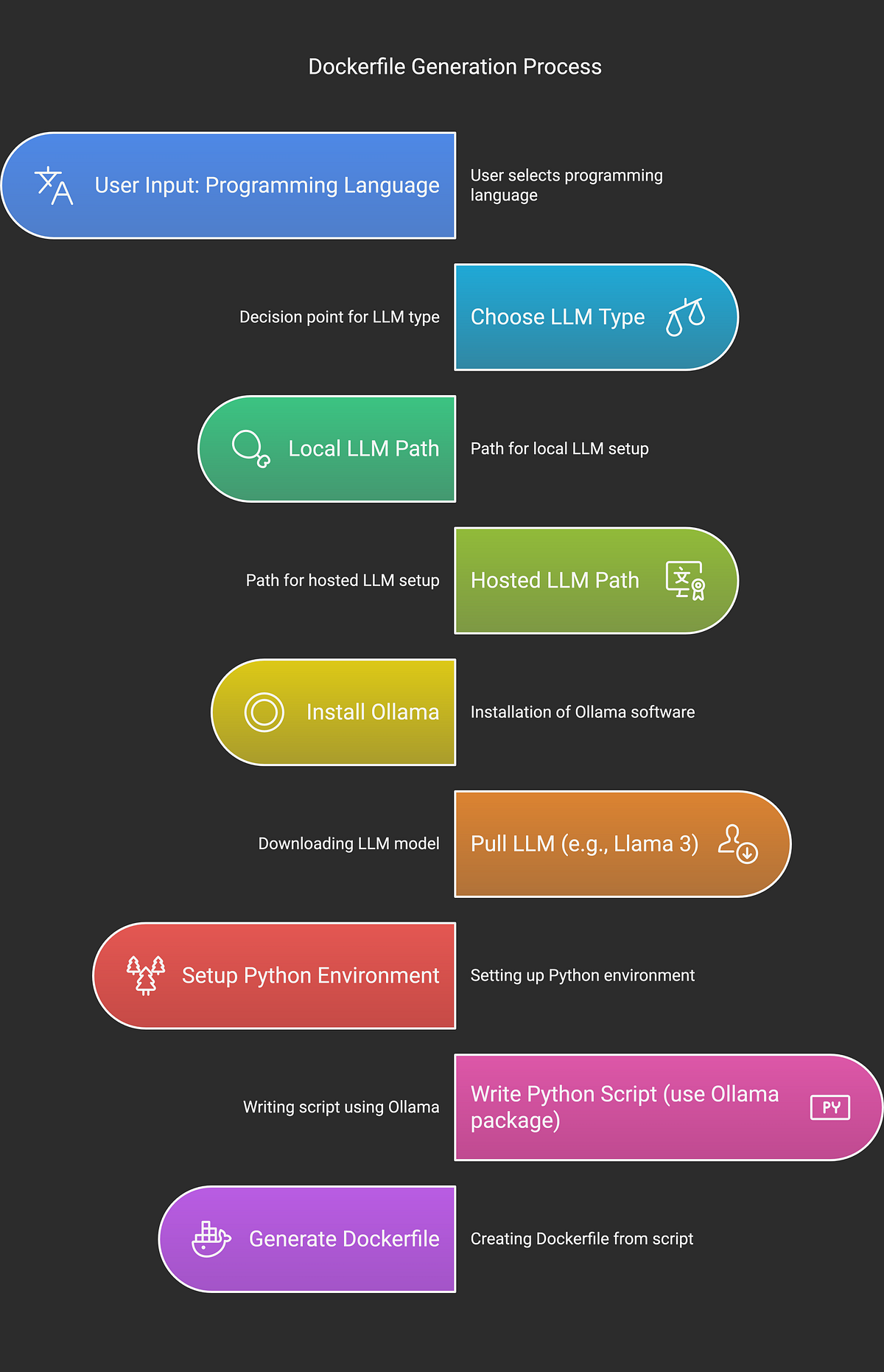 Automating Dockerfiles with Generative AI: A DevOps Engineer’s First ...