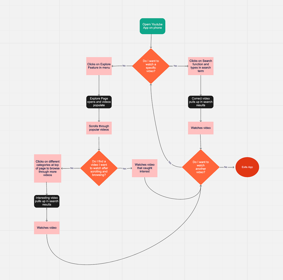 Youtube: Patterns and Flows. Viewing photos, videos, and other media ...
