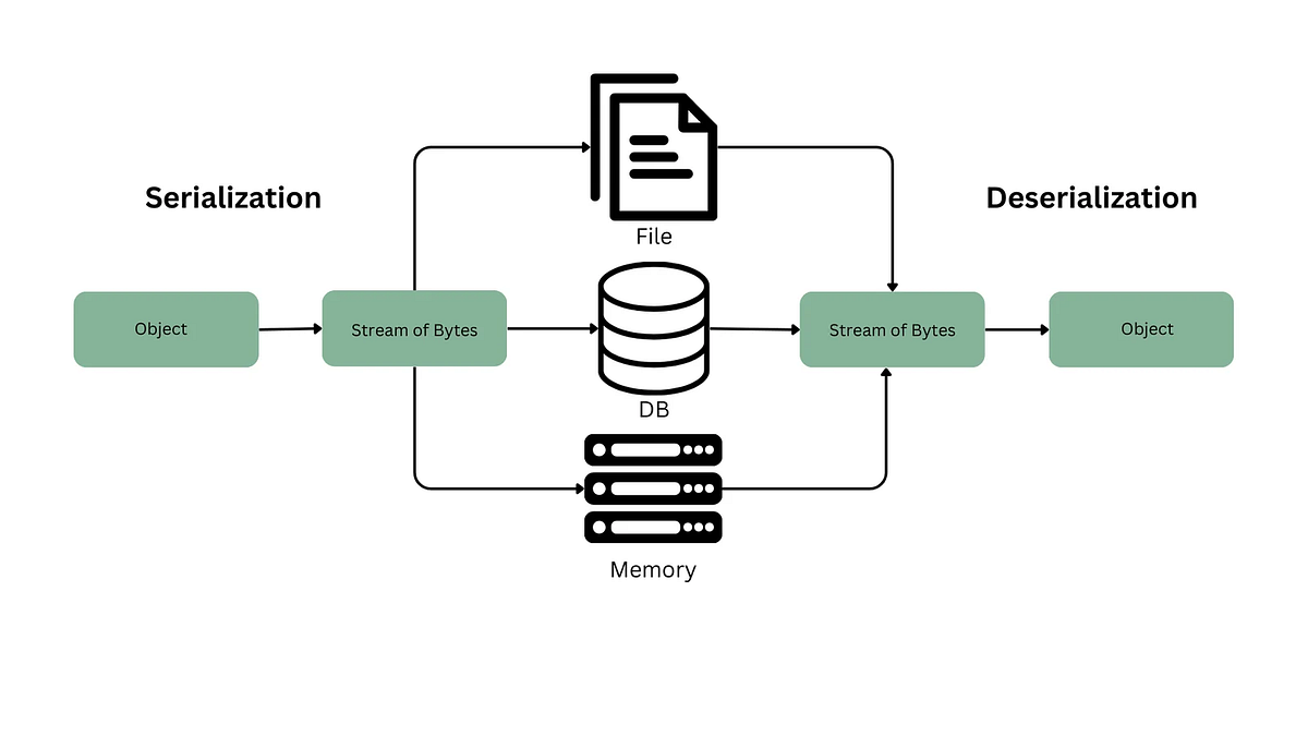 Insecure Deserialization While Exploring Web Application By 0xst4n