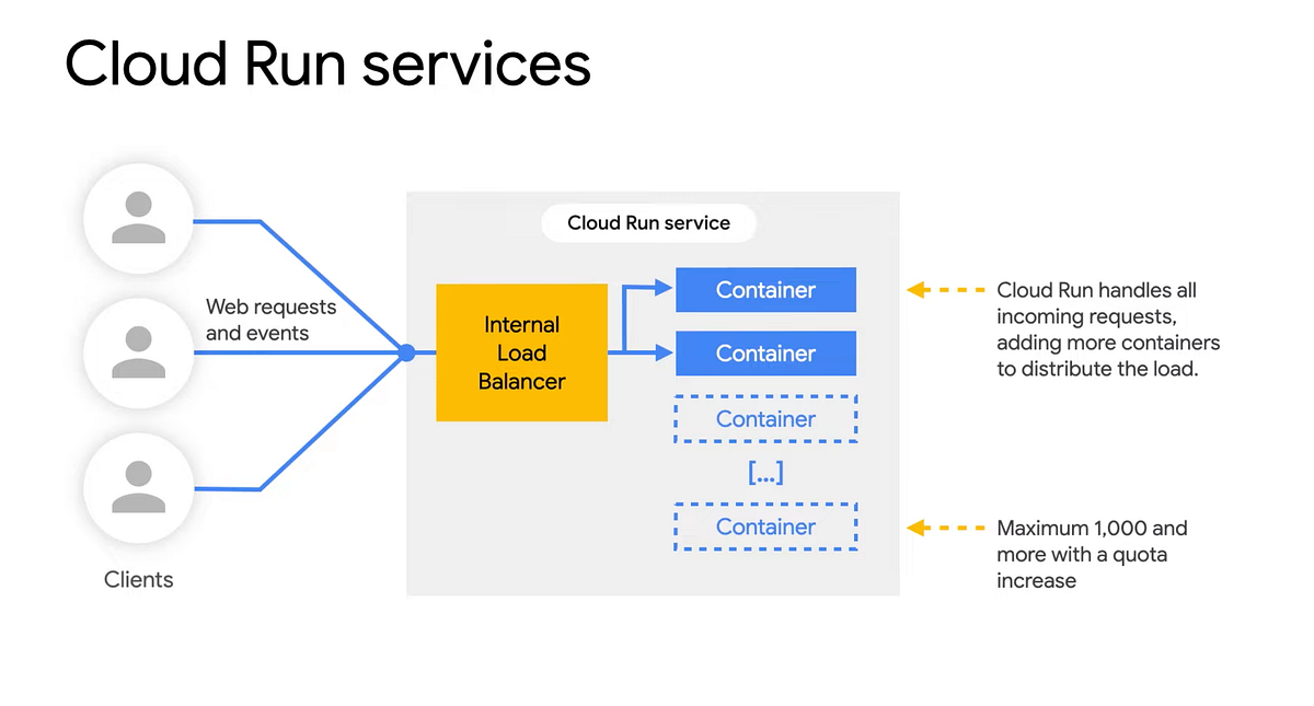 How did I build and deploy my recent app on Cloud Run by Google Cloud 🌩 ...