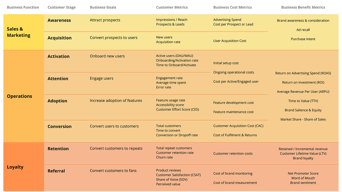 Customer + Business metrics matrix for Digital Product Managers | by ...