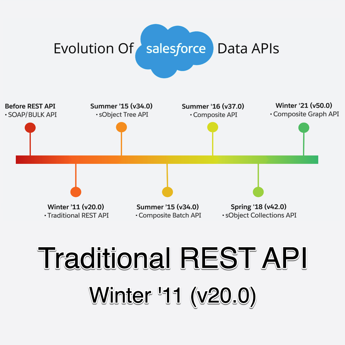 Salesforce’s RESTful APIs (Part 2) | by (ELTORO.it) Andres Perez | Medium