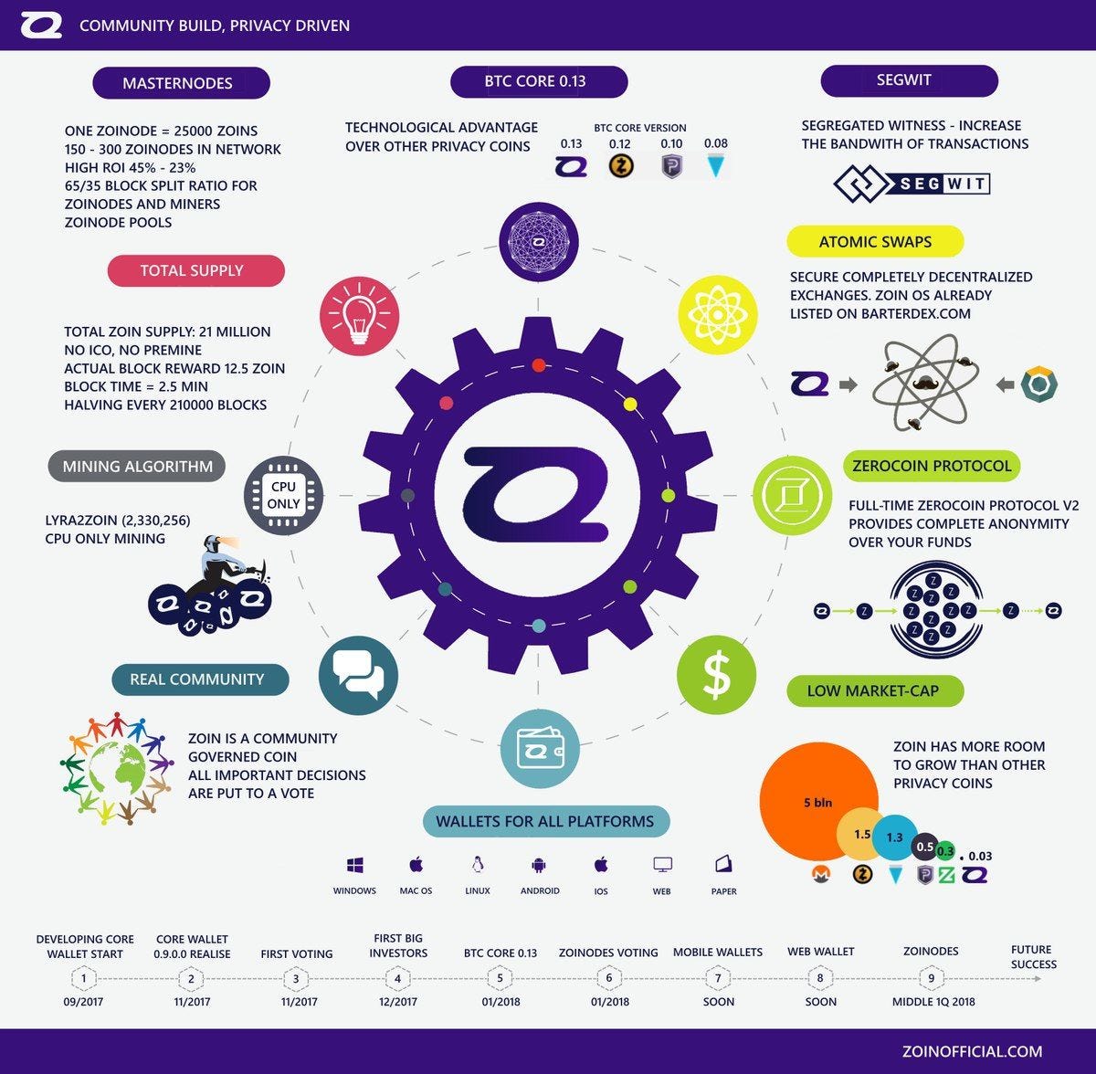 Zoin, new private currency for the world. | by PreVuz | Medium