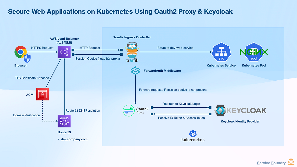 Securing Kubernetes Web Applications with Single Sign-On(SSO) | by ...
