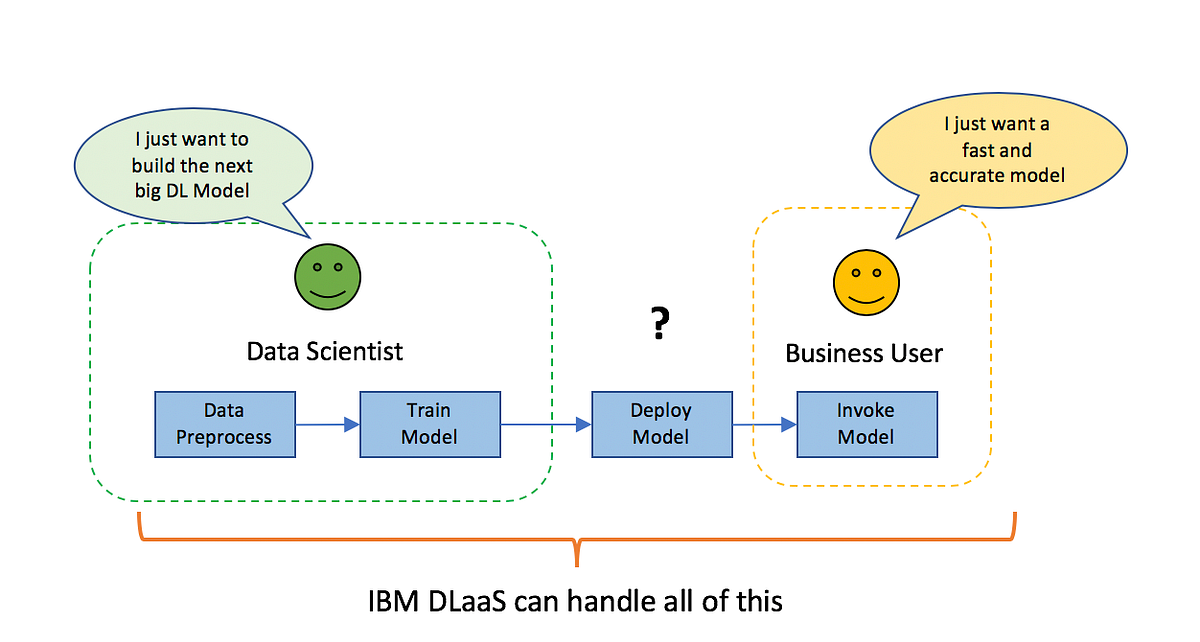 Getting Started with Deep Learning as a Service (DLaaS) on the IBM Cloud | by Utkarsh Desai | Medium